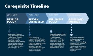 NSHE Corequisite Math and English – NSHE System Administration
